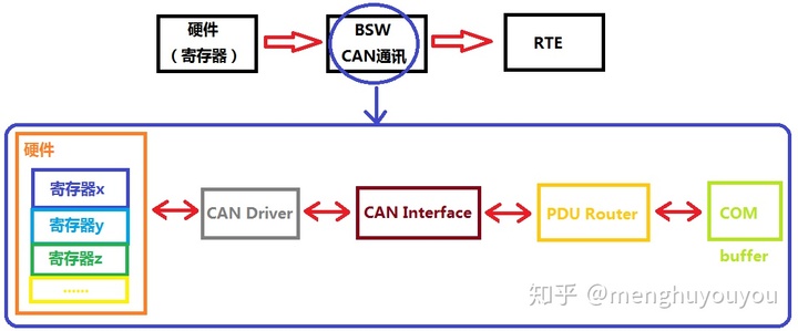 autosar can协议栈 源码解读_一篇易懂的CAN 通讯功能实现指南2--READ_蒋融的博客-CSDN博客