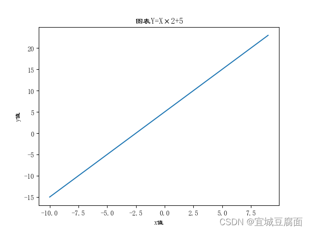 Python利用matplotlib绘图无法显示中文字体的两种解决方案pyplot不能显示中文 Csdn博客