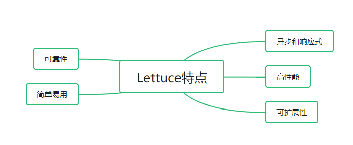 SpringBoot整合redis+lettuce_springboot整合redis lettuce-CSDN博客