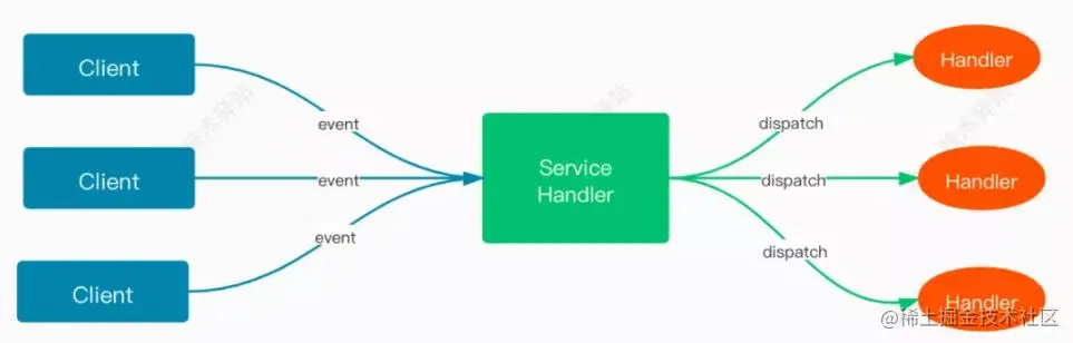 Seata 高性能 RPC 通信的实现- 巧用 reactor 模式_Java知识库的博客-CSDN博客