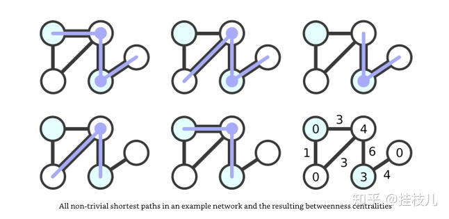 Networkx中求解平均度python图算法库networkx笔记 Node And Centrality木匠小强的博客 Csdn博客