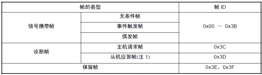 LIN总线协议_lin协议-CSDN博客