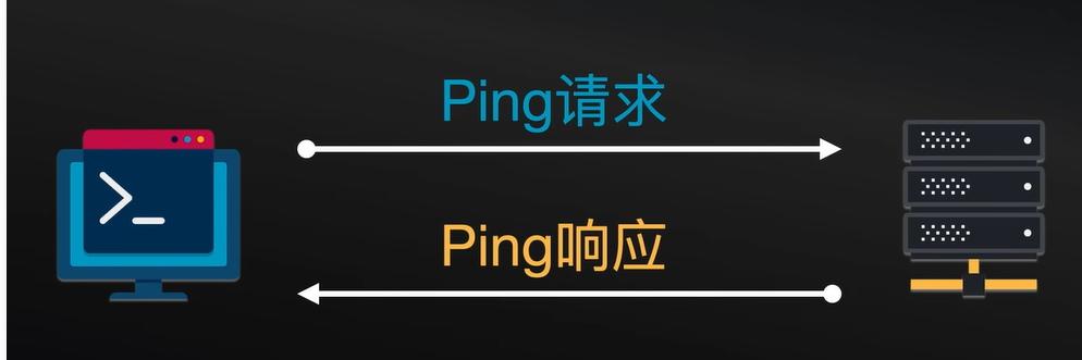ping命令_ping 默认网关ip地址-CSDN博客