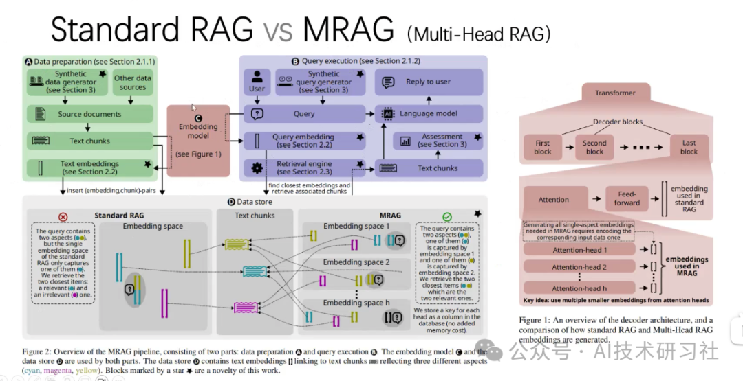 颠覆RAG性能！揭秘多头RAG的强大优化秘诀_多头 rag-CSDN博客