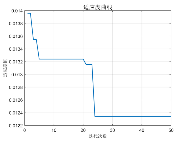 1.基于鲸鱼优化算法优化支持向量机 (WOA-SVM)的数据预测-CSDN博客