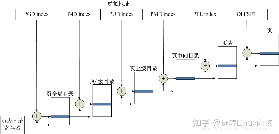 深入理解Linux内核页表映射分页机制原理_linux p4d-CSDN博客