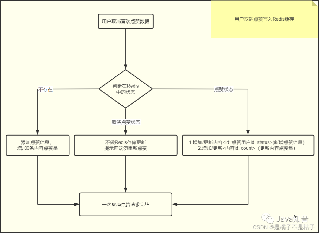 Springboot Redis 实现点赞功能的缓存和定时持久化(附源码) Springboot定时任务更新点赞信息 Csdn博客
