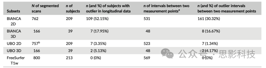 FreeSurfer、UBO Detector和BIANCA提取白质高信号性能比较-CSDN博客