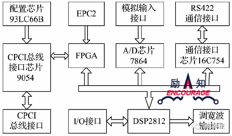 音频信号转为开关控制信号_基于CPCI总线控制卡的信号完整性设计-CSDN博客