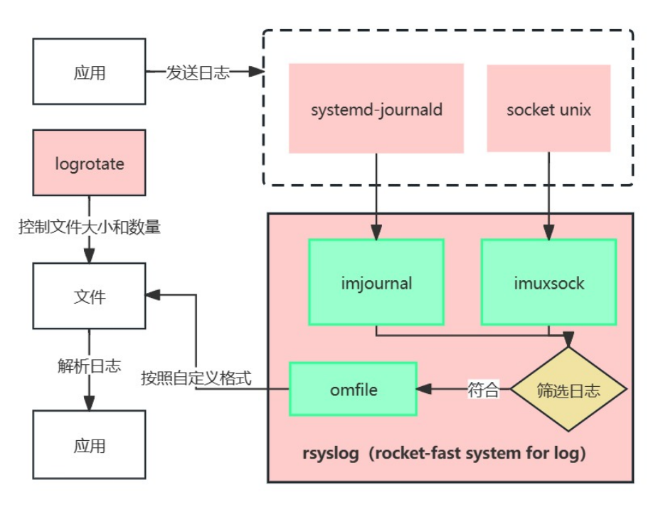玩转OurBMC第四期：深入探索BMC日志管理模块（上）_bmc日志例子-CSDN博客