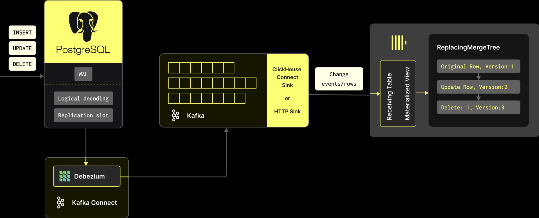 数据变更捕获 (CDC)：PostgreSQL 与 ClickHouse - 第二部分_postgresql cdc-CSDN博客