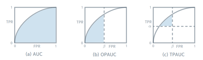 一种逐样本的偏AUC优化框架_partial auc-CSDN博客