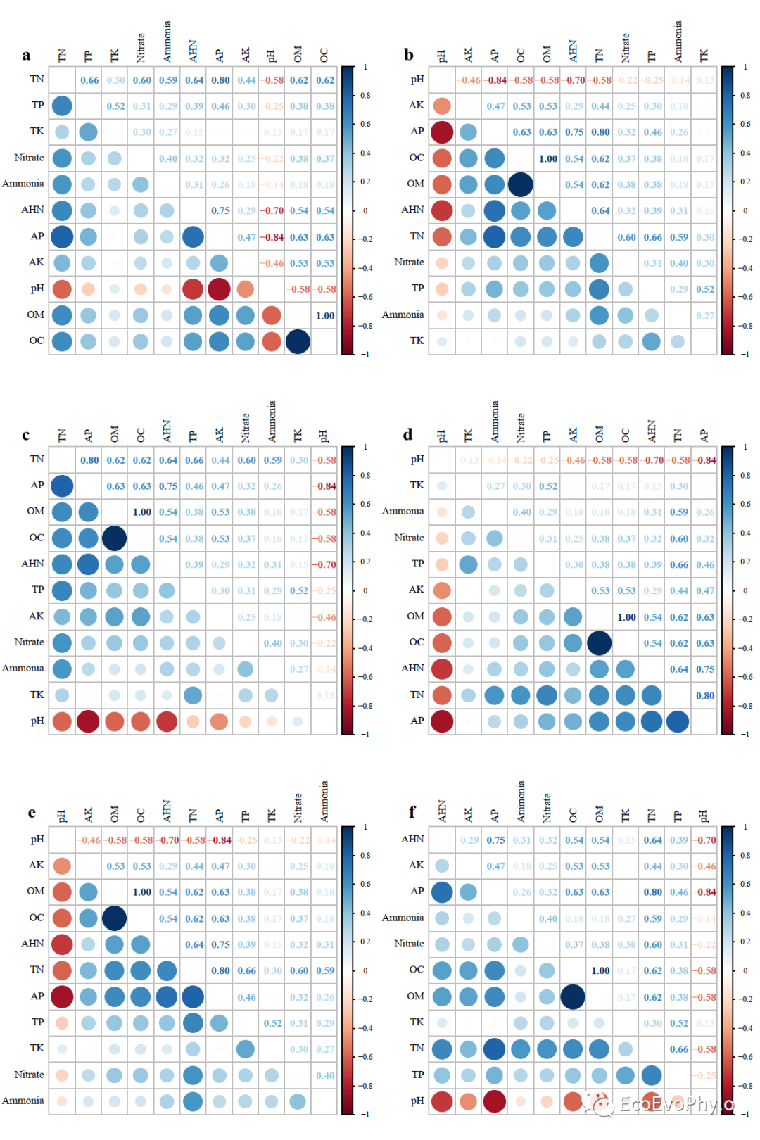 R统计绘图-corrplot热图绘制细节调整2(更改变量可视化顺序、非相关性热图绘制、添加矩形框等)_corrplot斜对角是变量名-CSDN博客