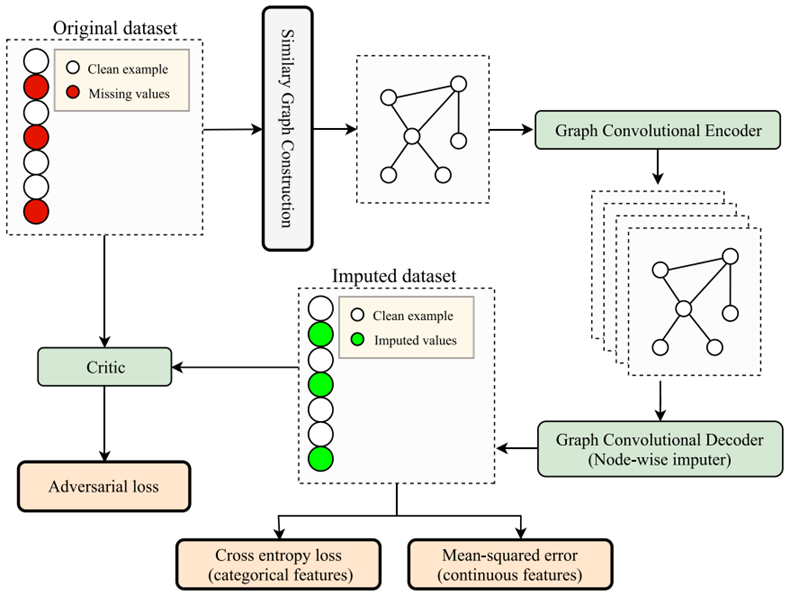 论文解读：Missing data imputation with adversarially-trained graph convolutional network-CSDN博客