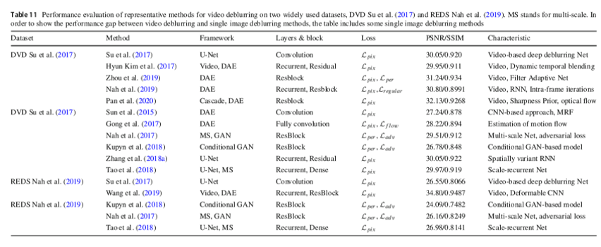 顶刊IJCV 2022！基于深度学习的图像去模糊综述来了！-CSDN博客