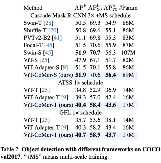 CVPR 2024 | 百度提出视觉新骨干ViT-CoMer，刷新密集预测任务SOTA-CSDN博客
