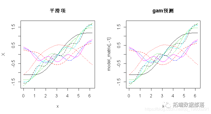 R语言广义相加模型 (GAMs)分析预测CO2时间序列数据-CSDN博客