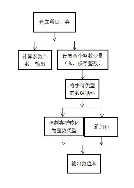 Java输出两个数语句【java】设计程序可从命令行接受多个数字,求和后输出结果。 Csdn博客