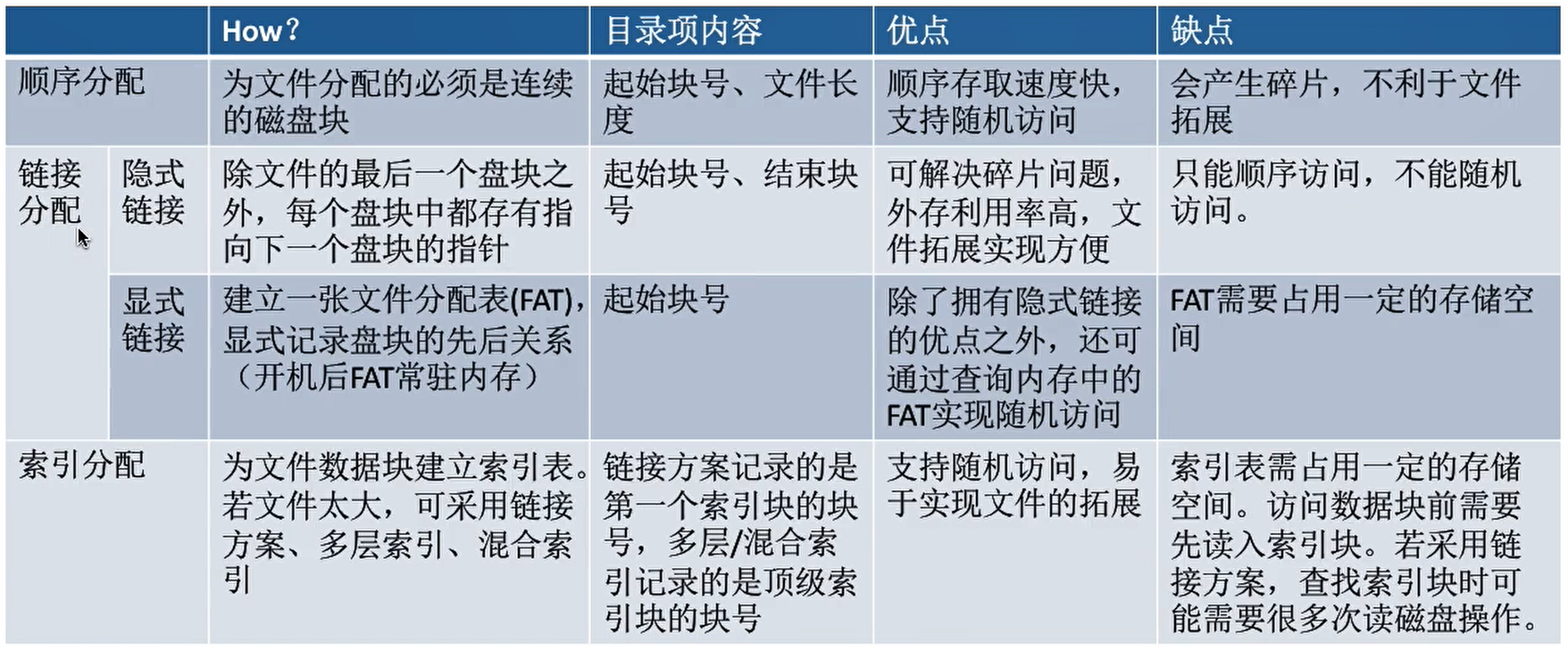 操作系统 文件系统fat和fcb Csdn博客 