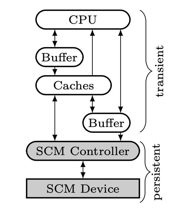 持久化内存挑战PERSISTENT MEMORY CHALLENGES_storage class memory persistent ...