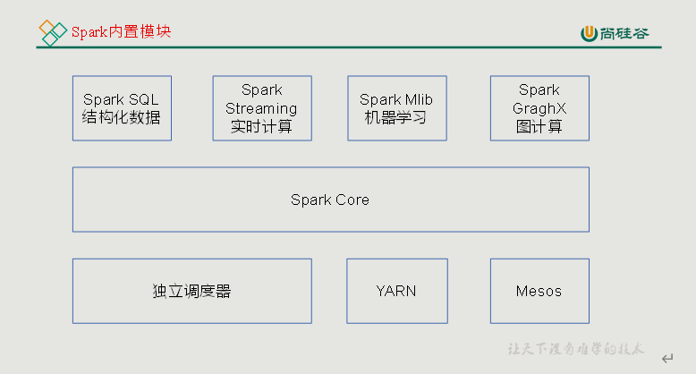 $01[Spark概述_运行模式_WordCount案例]_spark 单机模式运行wordcount-CSDN博客