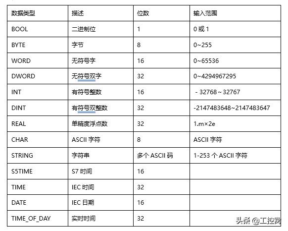 Plc中int数据类型范围探讨plc变量的数据类型及数值范围 Csdn博客