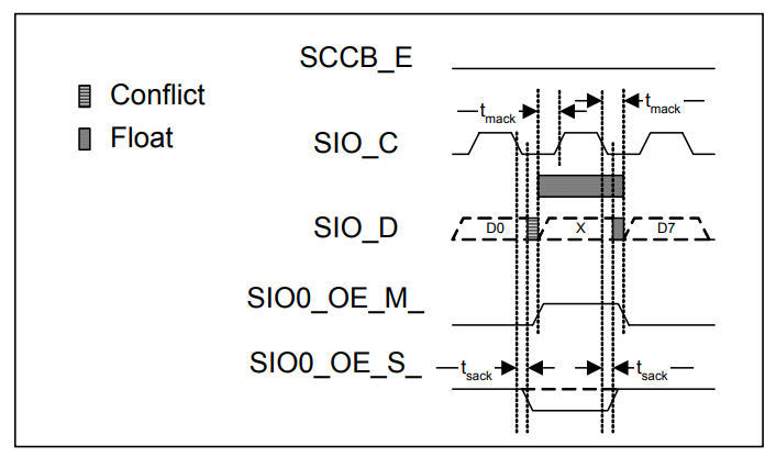 Camera和Image sensor技术基础笔记(7) -- SCCB总线-CSDN博客