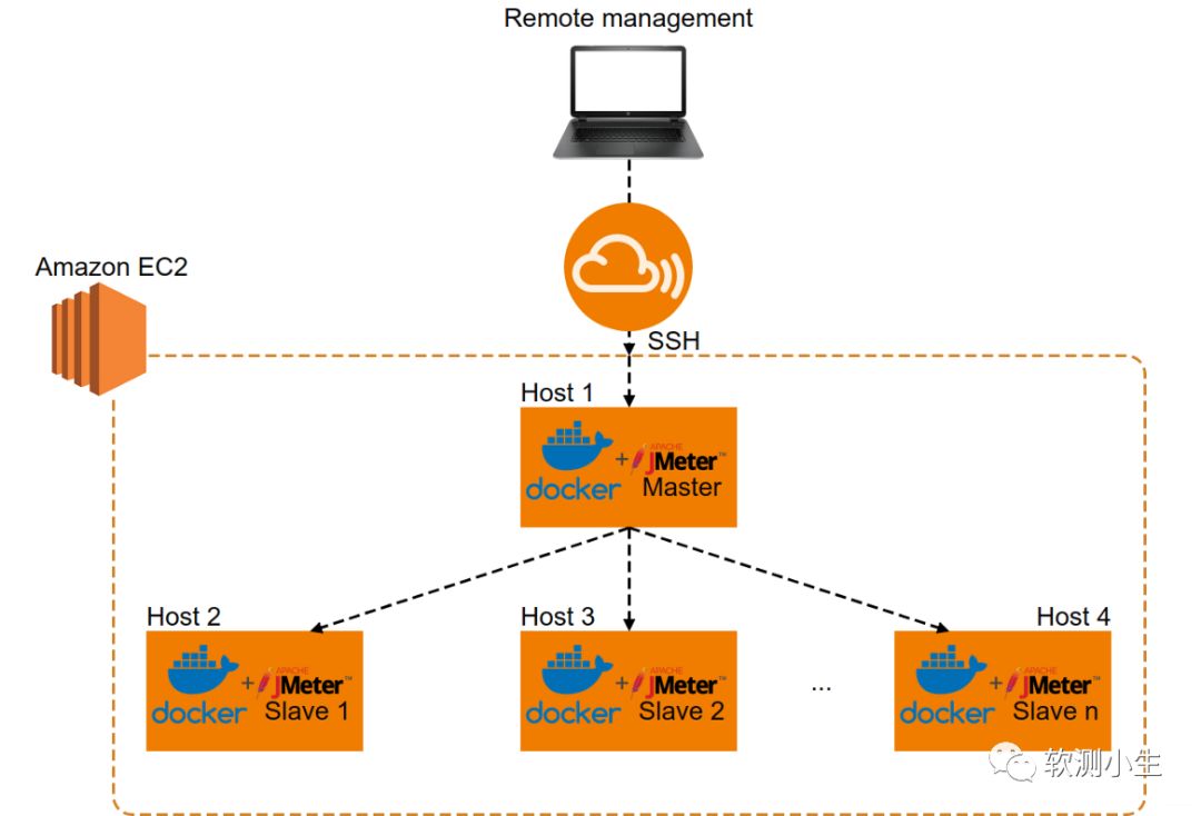 jmeter 核心_如何使用AWS EC2+Docker+JMeter构建分布式负载测试基础架构-CSDN博客