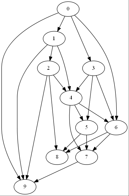 Java 有向无环图数据结构笔记：如何随机生成有向无环图 Csdn博客