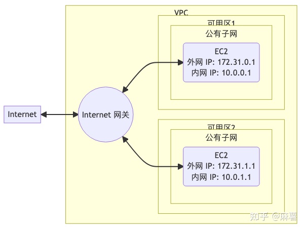 AWS VPC 以及VPC的原理_aws overlay ip-CSDN博客