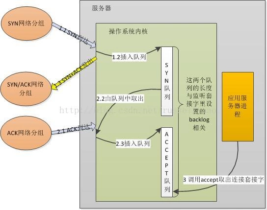 tomcat 的acceptCount、acceptorThreadCount、maxConnections、maxThreads 如何确定-CSDN博客