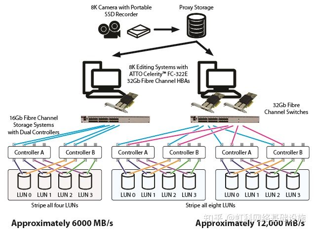 支持4K/8K视频工作流的方案_4k8k流媒体-CSDN博客