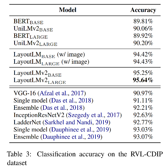 【论文笔记】LayoutLMv2: Multi-modal Pre-training for Visually-rich Document Understanding(LayoutLMv2 ...