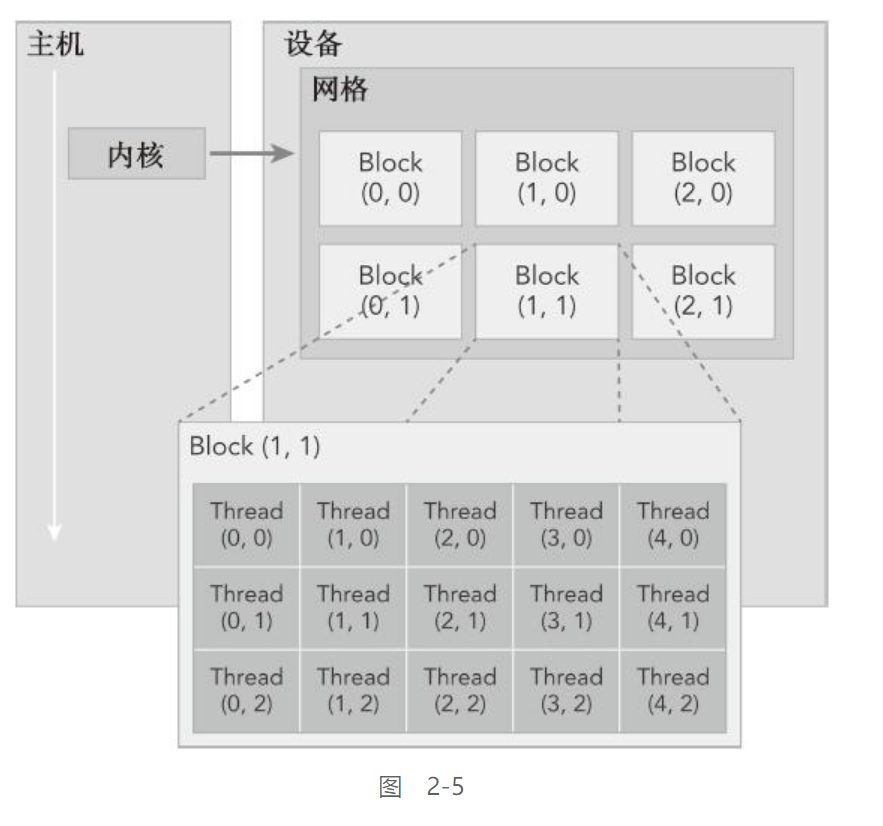 CUDA编程第二章: CUDA编程模型_cuda pthread-CSDN博客