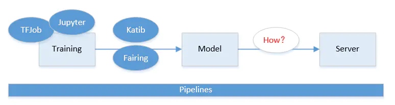 Kubernetes 和 Kubeflow 学习笔记_kubeflow 分布式训练-CSDN博客