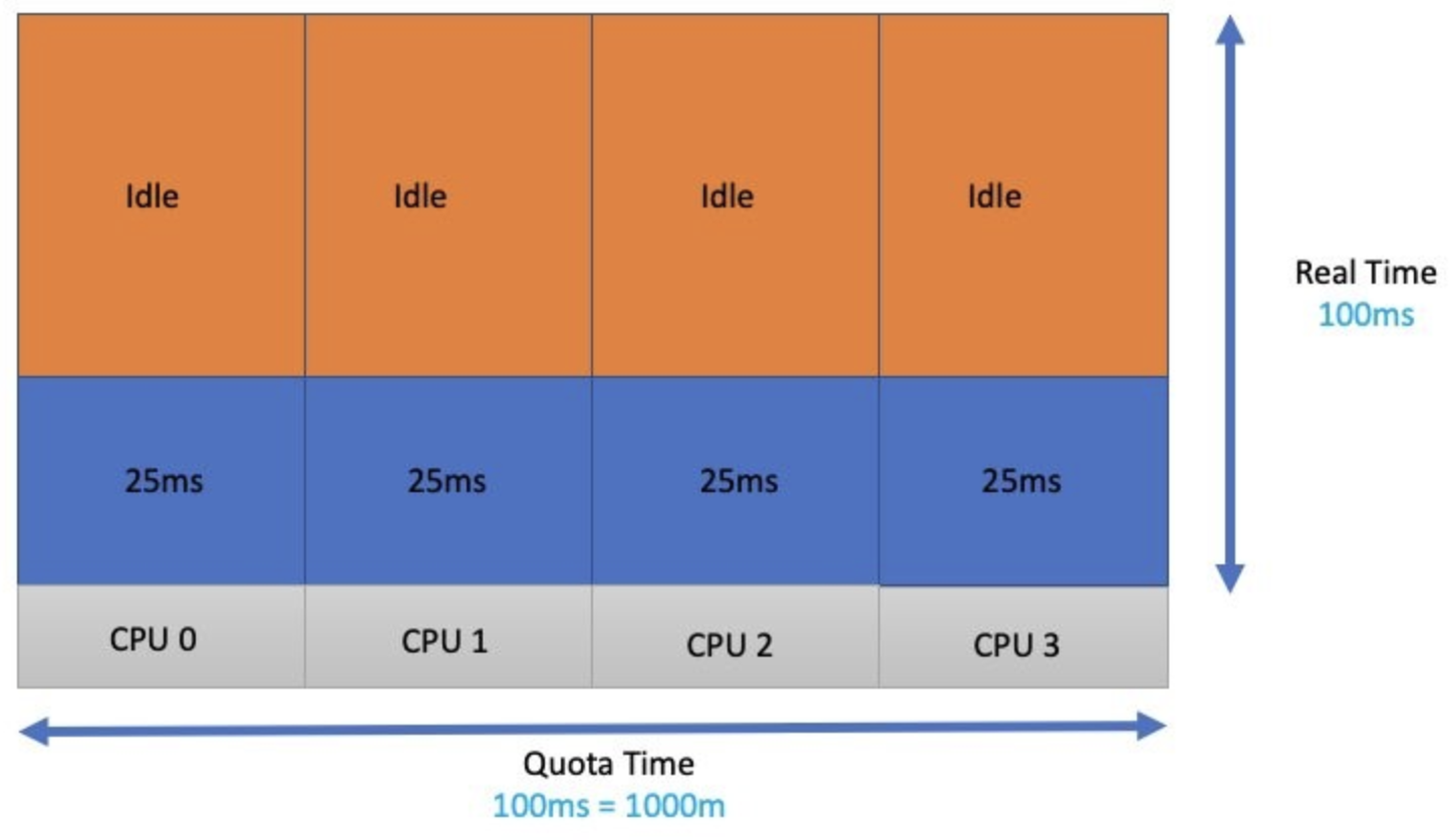 使用container_cpu_cfs_throttled_seconds_total 来避免Kubernetes CPU Limits造成的 ...