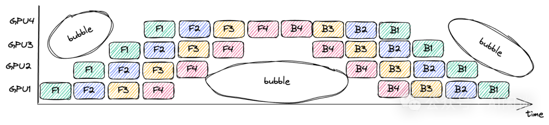 大规模分布式 AI 模型训练系列——流水线并行_memory-efficient pipeline-parallel dnn training-CSDN博客