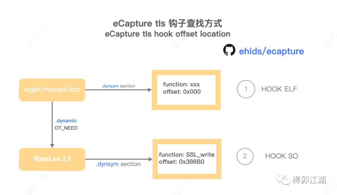 eCapture : 一款无需 CA 证书，直接抓取 HTTPS 网络明文通讯的神器-CSDN博客