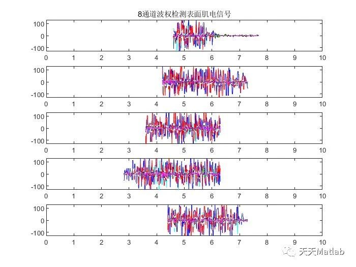【肌电信号emg】基于支持向量机实现人体手臂肌电信号识别附matlab代码 Csdn博客 