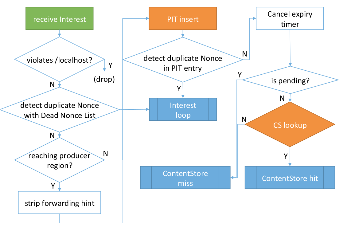 NFD开发指南-4. Forwarding_nfd命令-CSDN博客