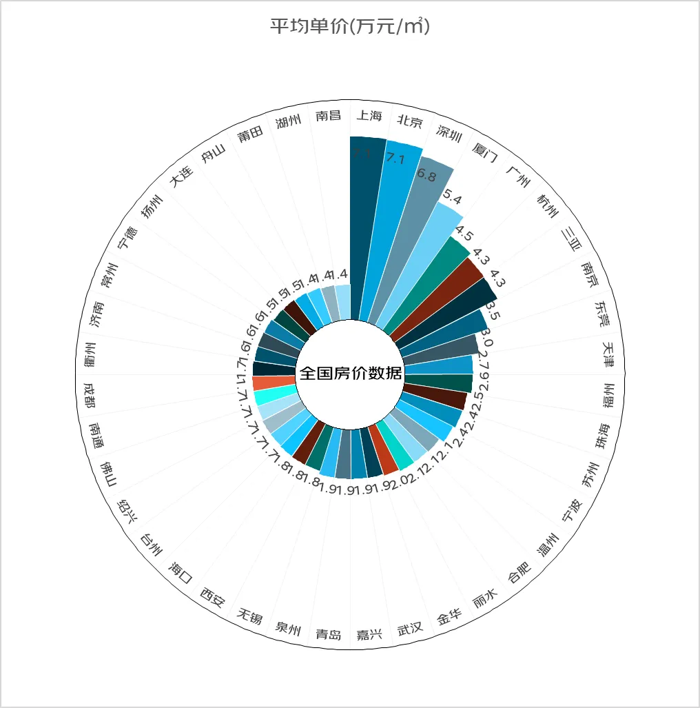 如何制作南丁格尔玫瑰图?多种方法对比制作!怎么做南丁格尔玫瑰图 Csdn博客