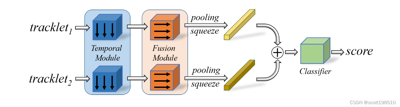 StrongSORT：Make DeepSORT Great Again_strongsort: make deepsort great again-CSDN博客