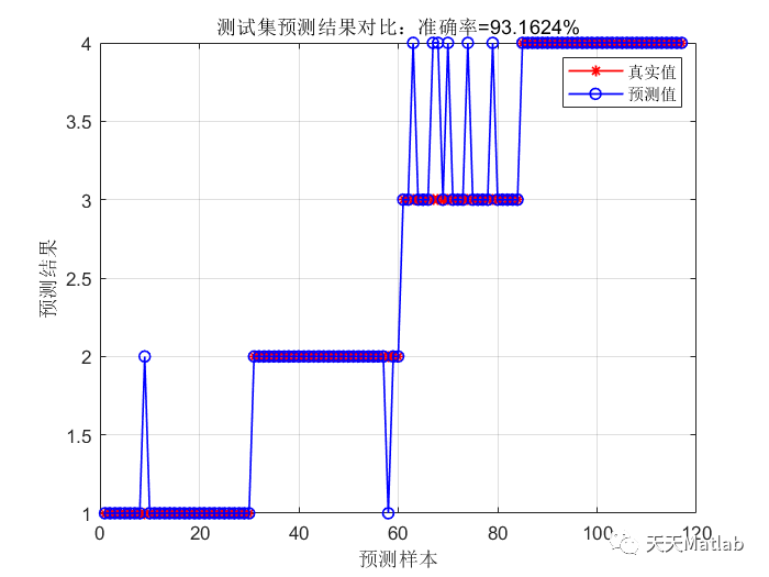 【BIGRU-Adaboost分类】基于双向门控循环单元 BIGRU结合Adaboost实现数据分类预测附Matlab代码_bigru优点 ...