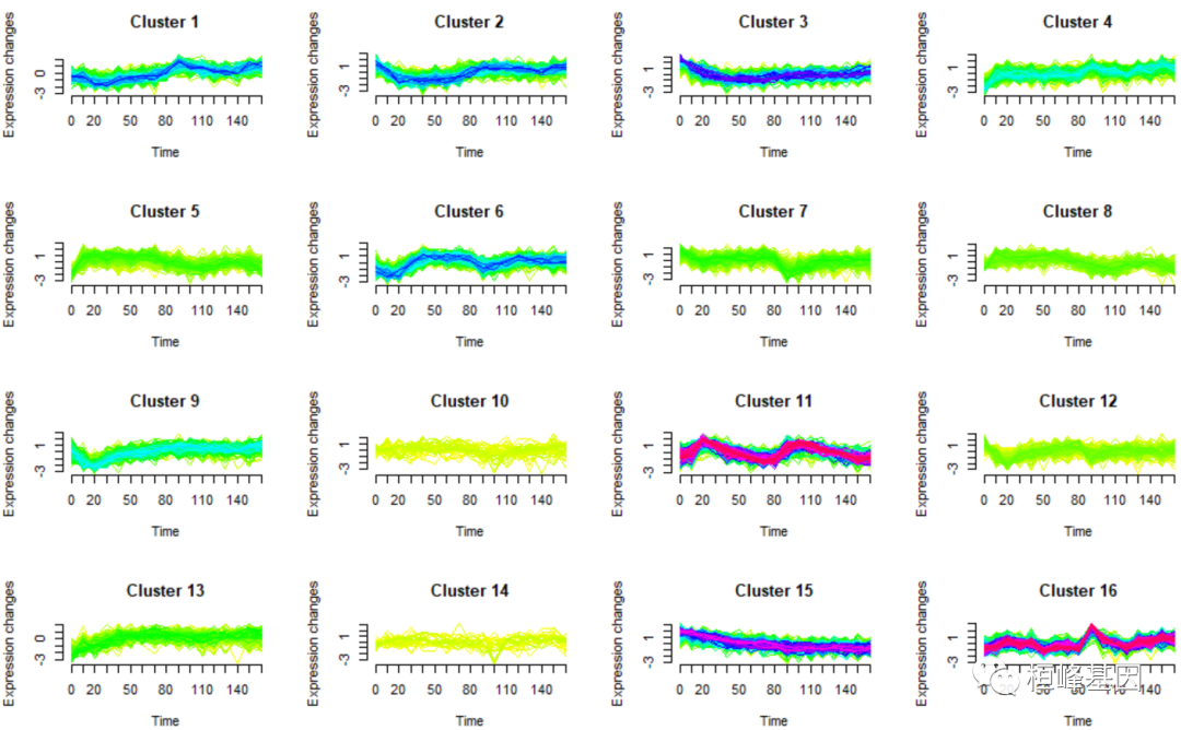RNA 34. SCI 文章基因蛋白表达时间趋势分析及划分聚类群 (Mfuzz)-CSDN博客
