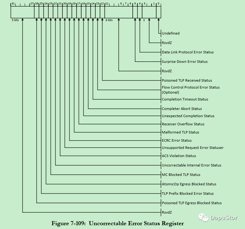 PCIe错误报告的两种机制详解_advanced error reporting-CSDN博客