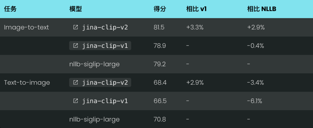 Jina CLIP v2：多语言多模态的文本图像向量模型-CSDN博客