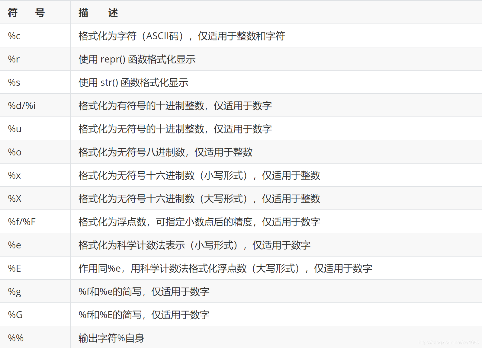 Python对浮点类型的数据进行格式化全网最细 Python 格式化输出用法讲解推荐 Csdn博客