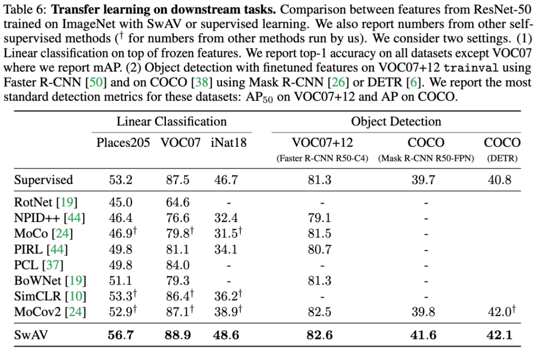 SwAV：通过对比聚类匹配实现视觉特征的无监督学习-CSDN博客