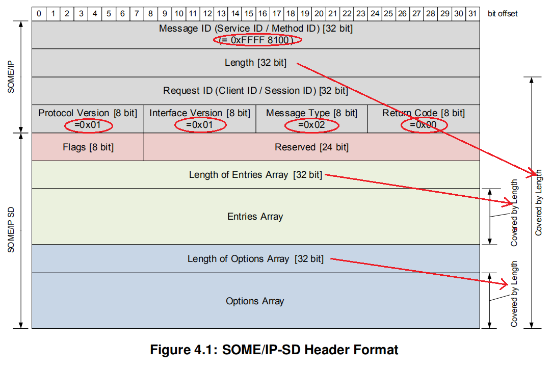 详解SOME/IP-SD协议文档-翻译版_jasonj33的博客-CSDN博客