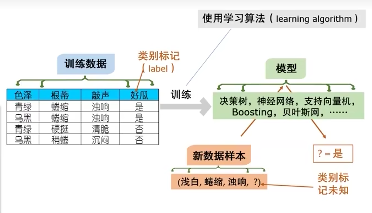 机器学习基础概念_pac 机器学习-CSDN博客